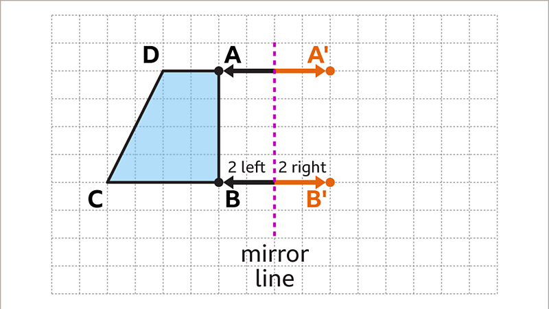 Reflection - KS3 Maths - BBC Bitesize