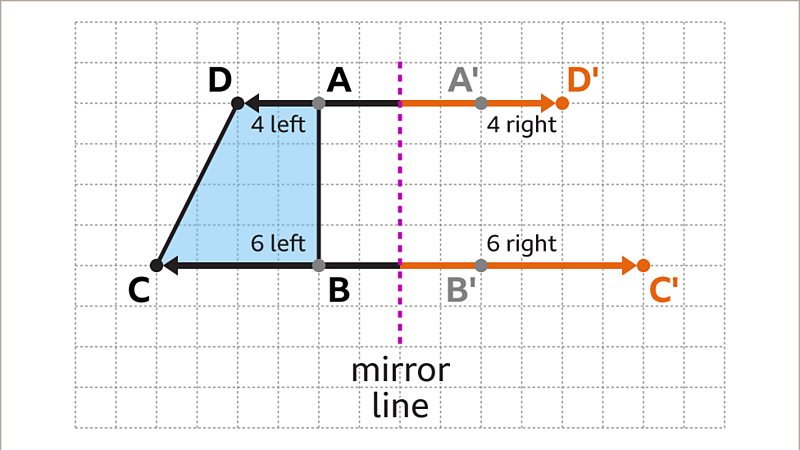 Reflection - KS3 Maths - BBC Bitesize