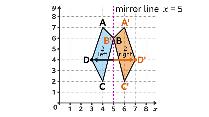 Reflection - KS3 Maths - BBC Bitesize