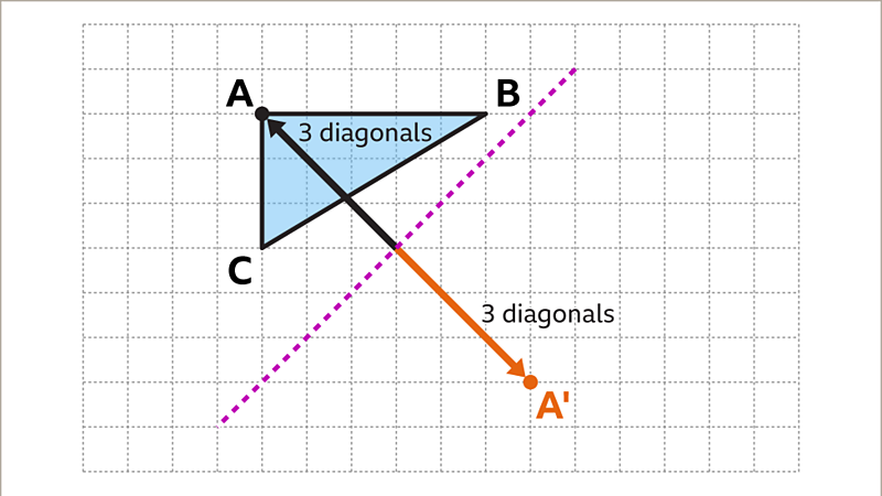 Reflection - KS3 Maths - BBC Bitesize