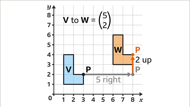 Translation - KS3 Maths - BBC Bitesize