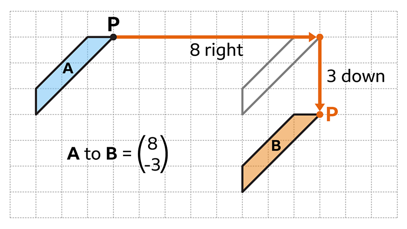 Translation - KS3 Maths - BBC Bitesize