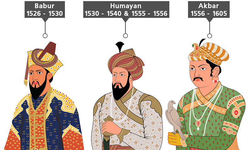 How the Mughal Empire began - Mughal India - KS3 History - BBC Bitesize