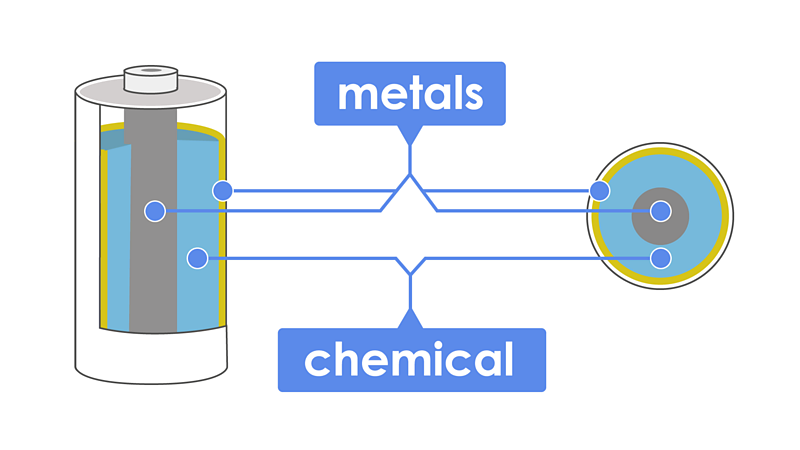 All about batteries - BBC Bitesize