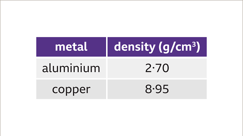 Density - KS3 Maths - BBC Bitesize