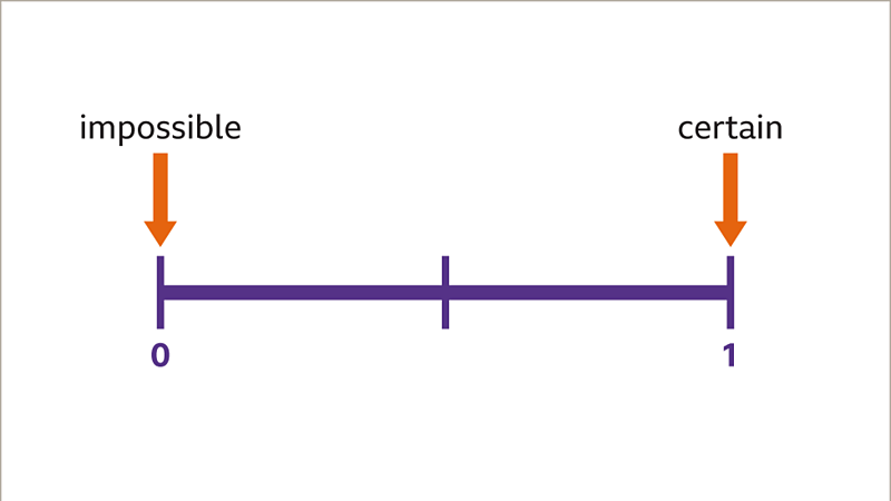 How to describe probabilities and the probability scale - KS3 Maths ...