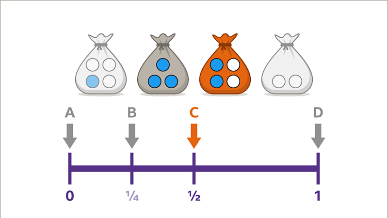 How to describe probabilities and the probability scale - KS3 Maths ...