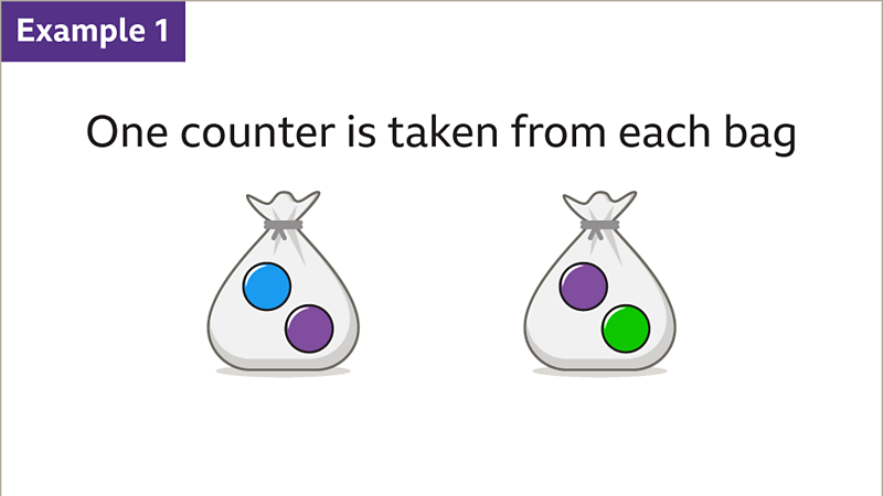 Probability of combined events - KS3 Maths - BBC Bitesize