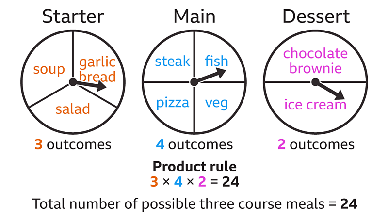 Probability of combined events - KS3 Maths - BBC Bitesize
