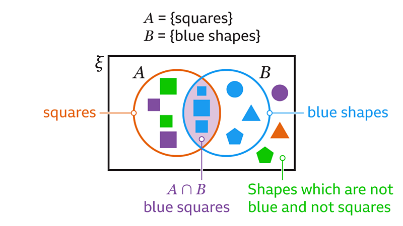 Sets and Venn diagrams - KS3 Maths - BBC Bitesize