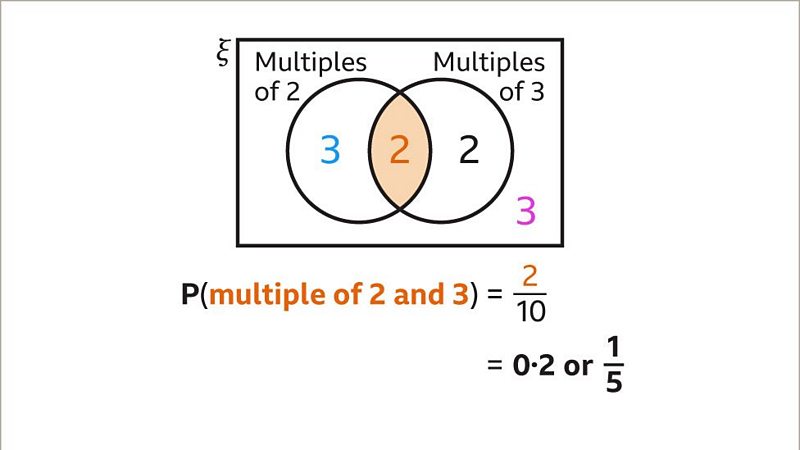 How to find probabilities from Venn diagrams - KS3 Maths - BBC Bitesize