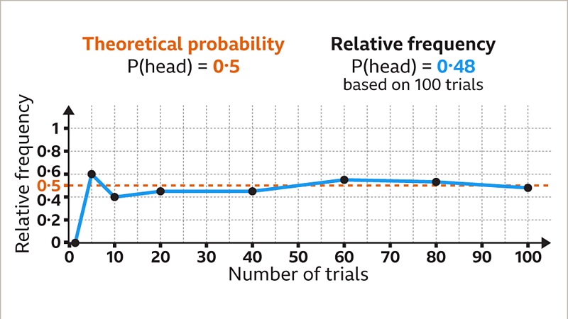 Experimental probability and relative frequency - KS3 Maths - BBC Bitesize