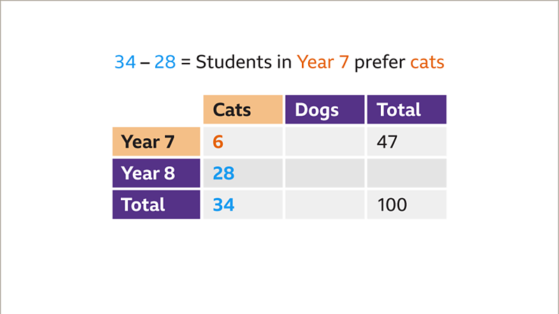 Two-way tables - BBC Bitesize