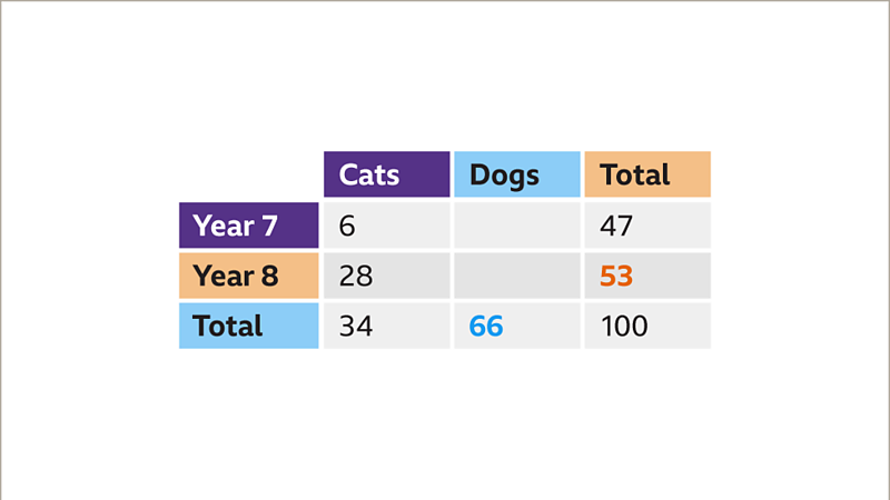 Two-way tables - BBC Bitesize