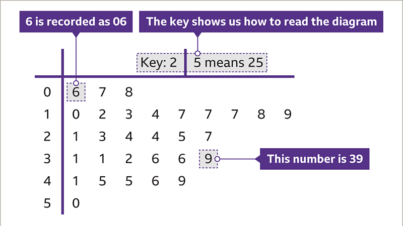 Module 1 (M1) - Handling data - Mean/median/mode/range - BBC Bitesize