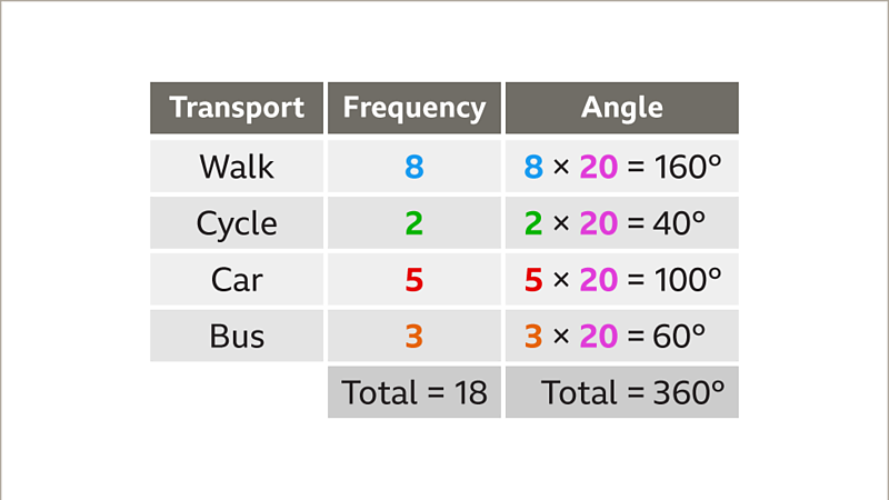 Module 1 (M1) - Handling Data - Pie charts - BBC Bitesize