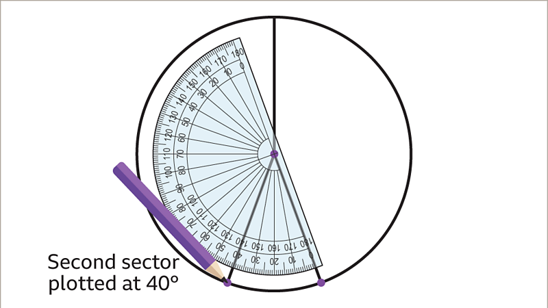 Pie charts - KS3 Maths - BBC Bitesize