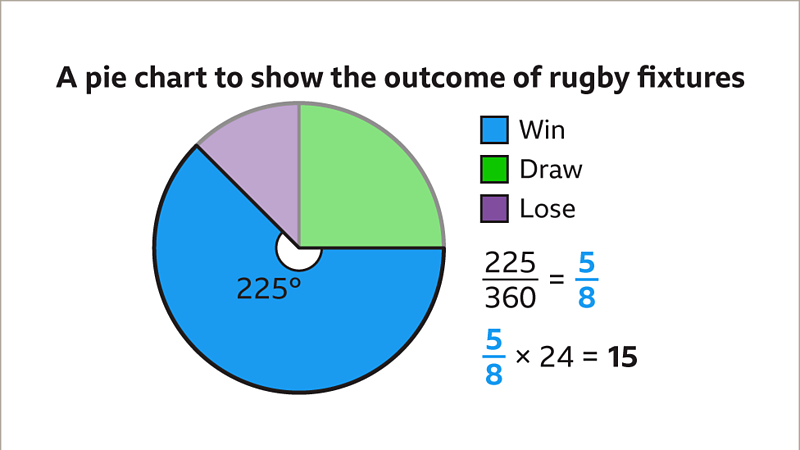 Pie charts - KS3 Maths - BBC Bitesize