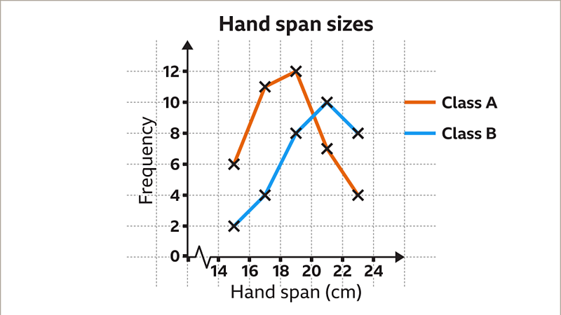 Frequency diagrams and frequency polygons - KS3 Maths - BBC Bitesize ...