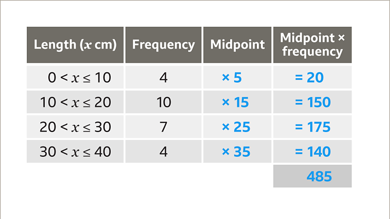 Calculating averages from grouped data - KS3 Maths - BBC Bitesize
