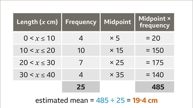 Calculating averages from grouped data - KS3 Maths - BBC Bitesize