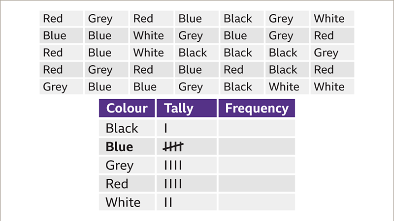 Tallying and frequency charts (including tally charts for grouped data ...