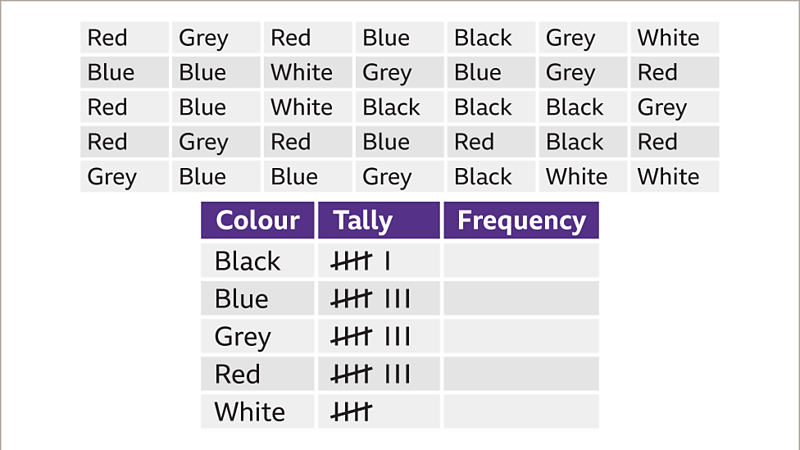 Tallying and frequency charts (including tally charts for grouped data ...
