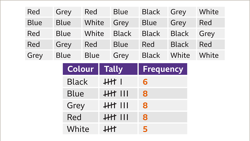 Tallying and frequency charts (including tally charts for grouped data ...