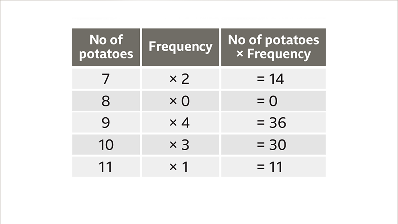 Calculating the mean, mode and range from a frequency table - KS3 Maths ...