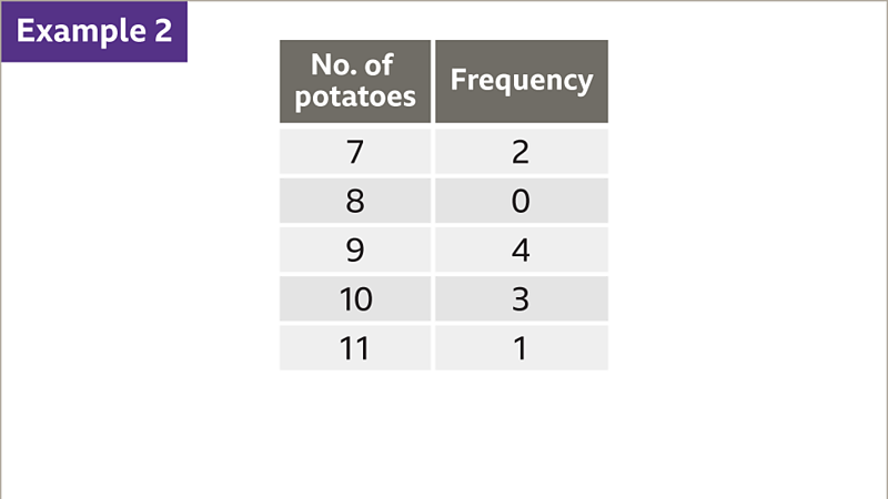 Calculating the mean, mode and range from a frequency table - KS3 Maths ...