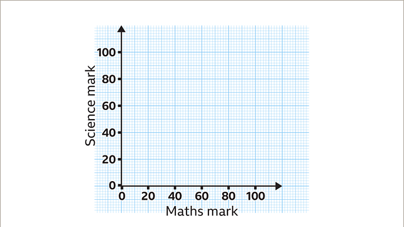 Scatter diagrams - KS3 Maths - BBC Bitesize