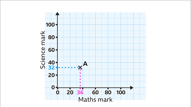 Scatter diagrams - KS3 Maths - BBC Bitesize