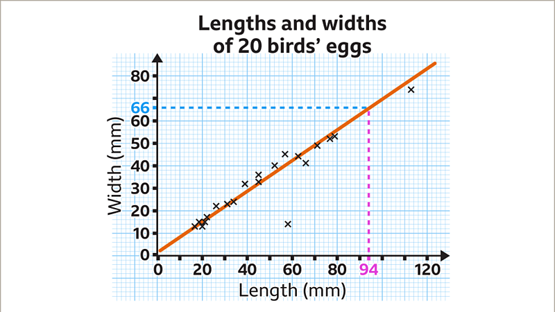 Scatter diagrams - KS3 Maths - BBC Bitesize