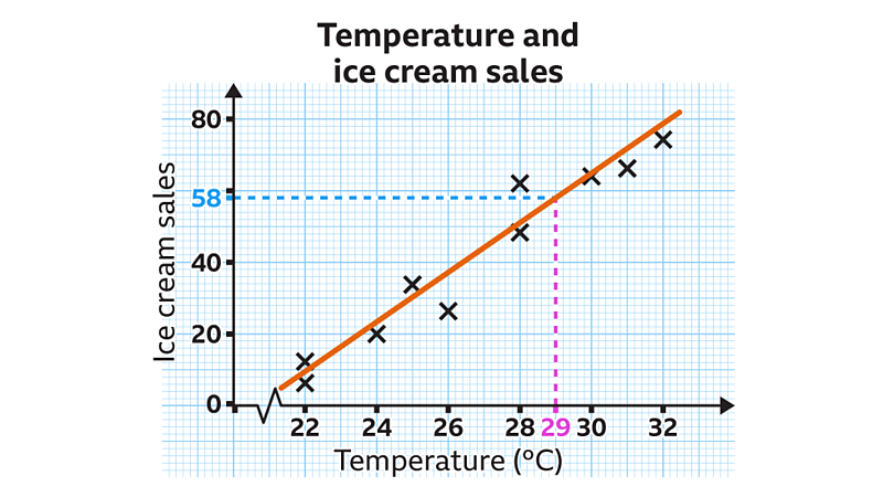Module 2 (M2) - Handling data - Scatter graphs - BBC Bitesize