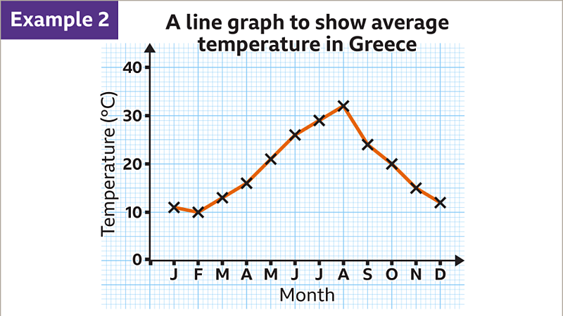 Line graphs - KS3 Maths - BBC Bitesize