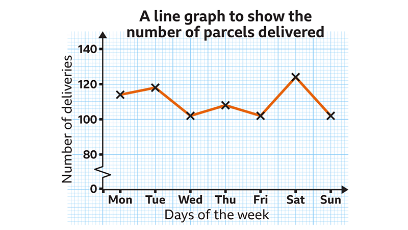Line graphs - KS3 Maths - BBC Bitesize