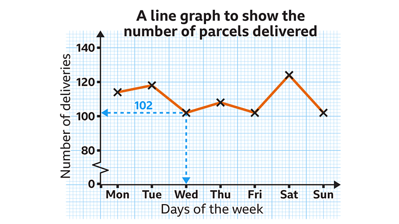Line graphs - KS3 Maths - BBC Bitesize