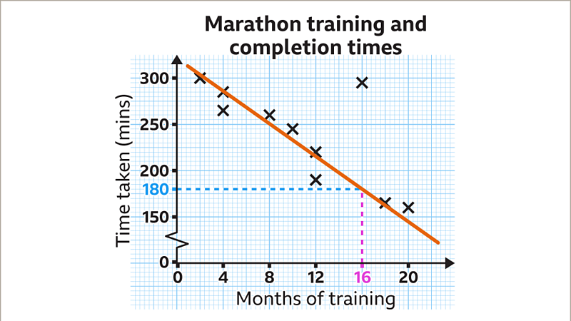Module 2 (M2) - Handling data - Scatter graphs - BBC Bitesize