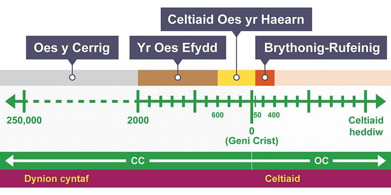 Y Celtiaid - Dyniaethau Hanes 8-11 oed - BBC Bitesize