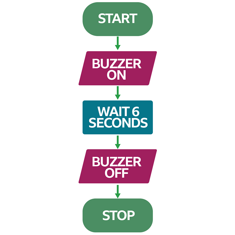 Design and technology - Control - computer control systems - BBC Bitesize