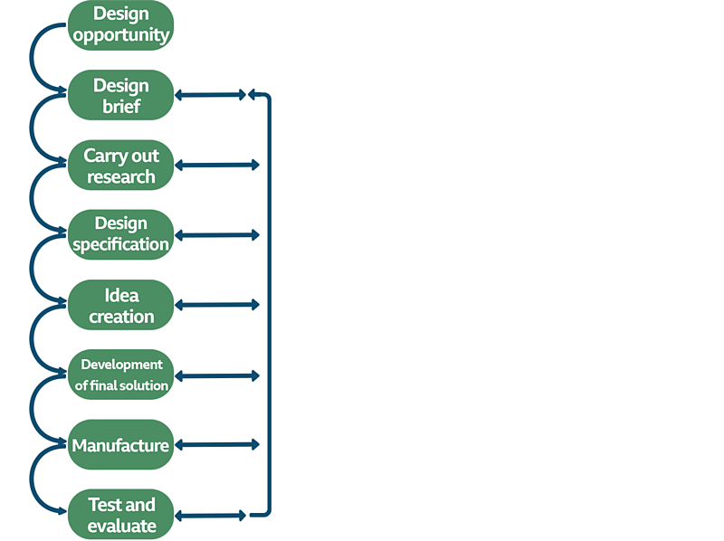 Design process - BBC Bitesize