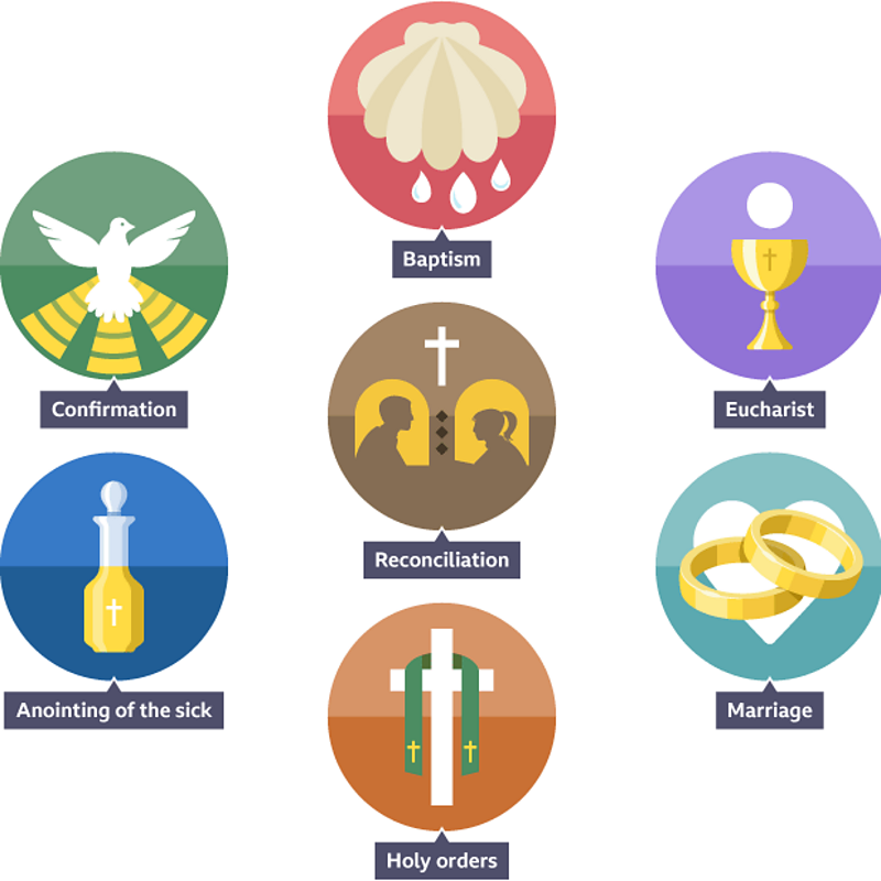 KS3 Religious Education Northern Ireland - Catholicism: Mass and ...