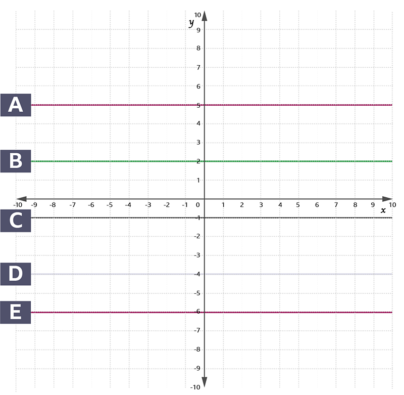Module 1 (M1) – Algebra – Coordinates and graphs - BBC Bitesize