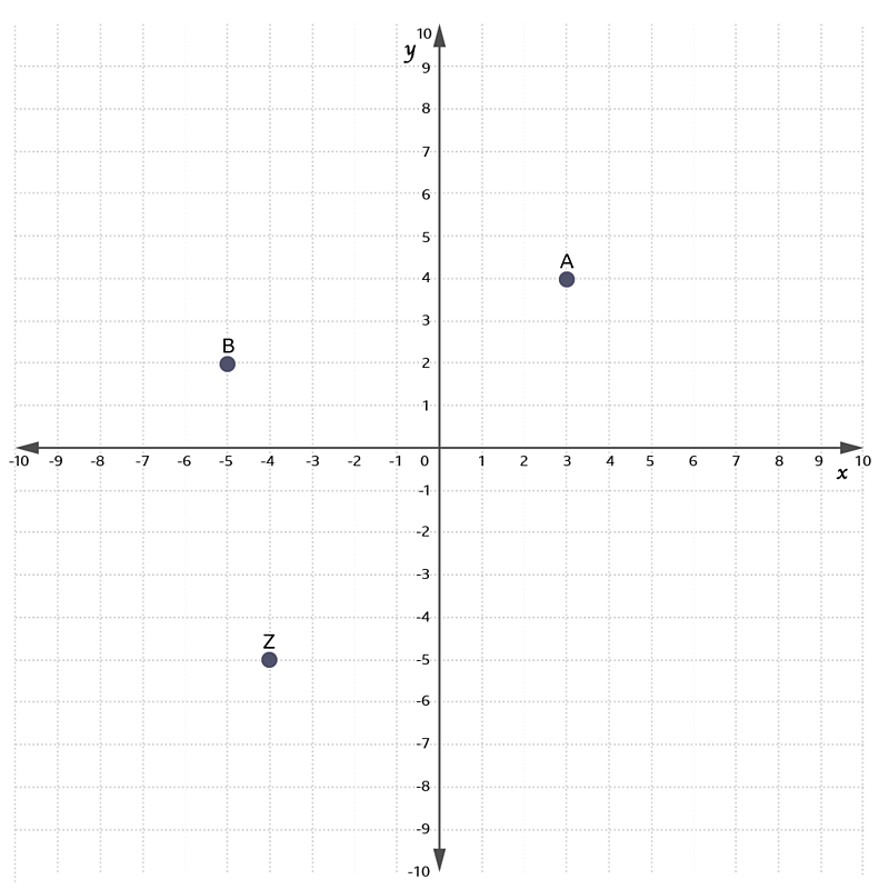 Module 1 (M1) – Algebra – Coordinates and graphs - BBC Bitesize