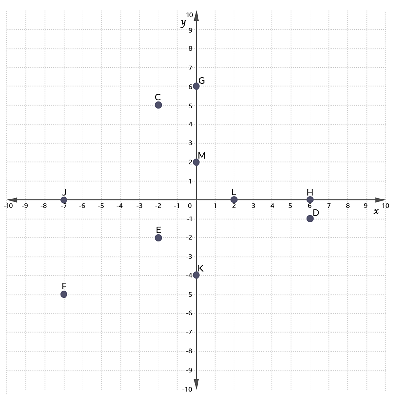 Module 1 (M1) – Algebra – Coordinates and graphs - BBC Bitesize