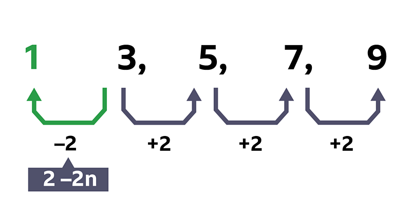 M6: Number - GCSE Maths - BBC Bitesize