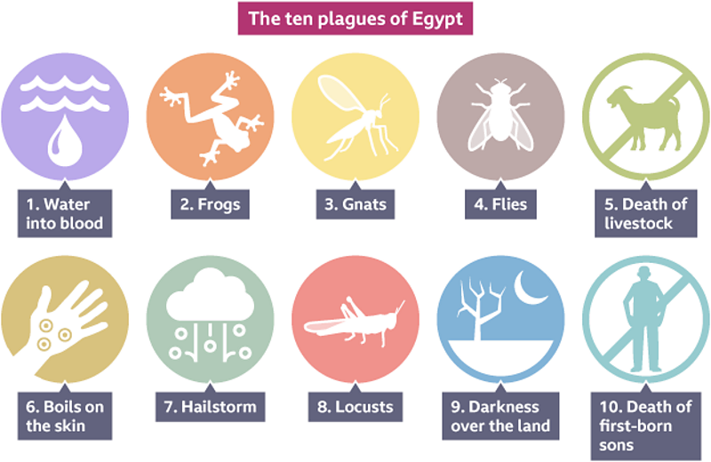 KS3 Religious Education Northern Ireland - Moses - BBC Bitesize