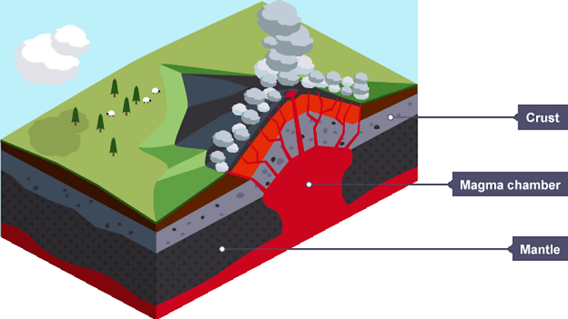 Volcanoes - CCEA - BBC Bitesize