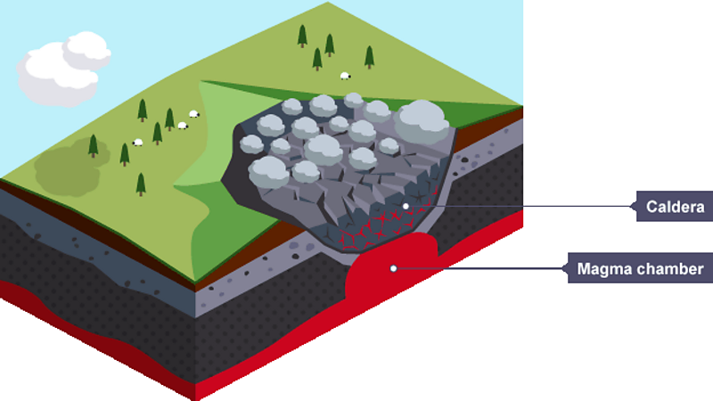 Volcanoes - CCEA - BBC Bitesize