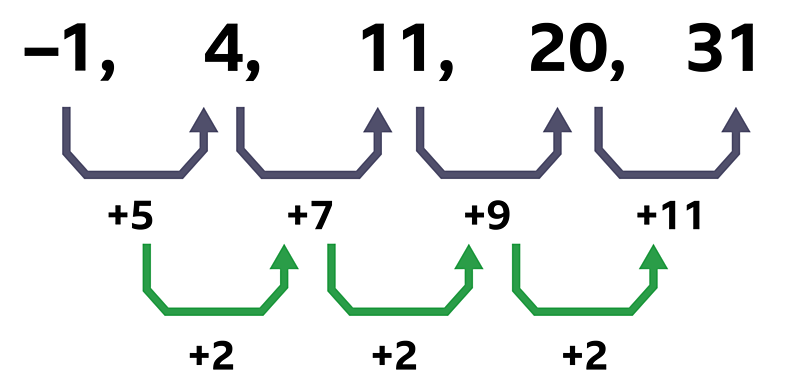 Module 7 (M7) – Number and algebra - Sequences - BBC Bitesize